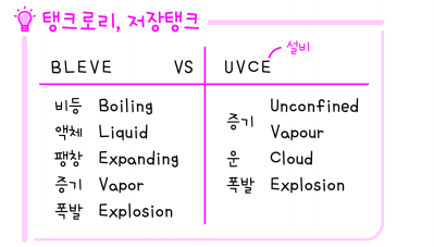가스산기 필답시리즈#4 BLEVE(비등액체팽창 증기폭발) 과 증기운폭발(UVCE) : 네이버 블로그