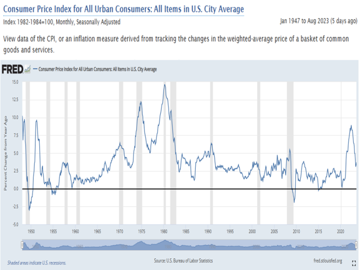 FRED에서 미국 소비자물가지수 CPI 엑셀로 다운로드 방법 : 네이버 블로그