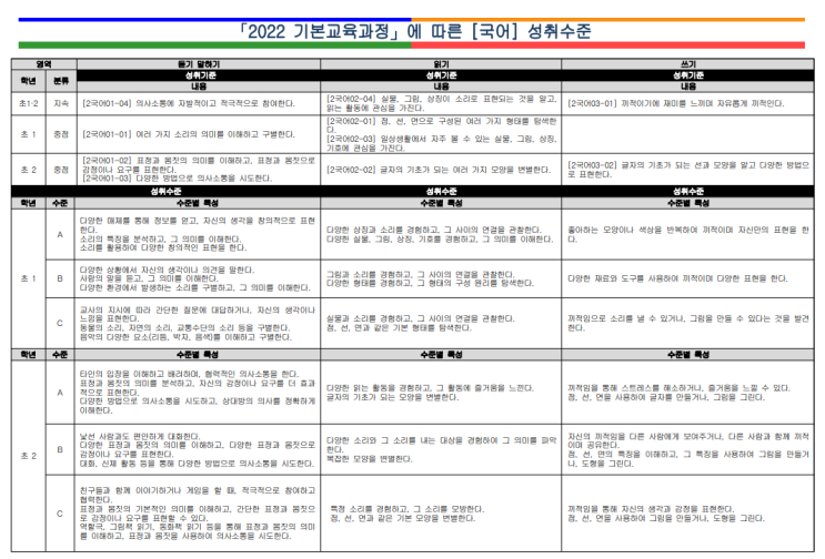 고교학점제에 따른 학교교육과정 재구성 초안2지속★중점 성취기준을 반영한 특수학교 맞춤 학교교육과정초·중·고 국어교과