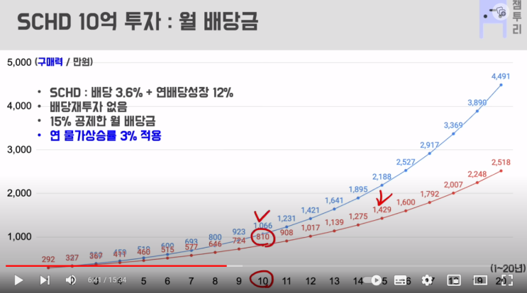 건물 10억에 팔고 schd 몰빵?ㄷㄷㄷ : 네이버 블로그