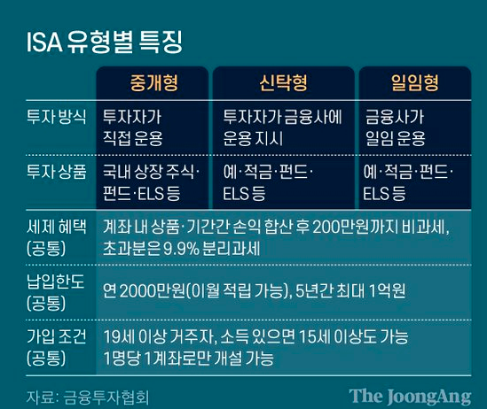 중개형 ISA 활용법 정리 @ 40대 중반부터 월 83만 원으로 퇴직 후 연 1천만 원 현금흐름 만들기 : 네이버 블로그