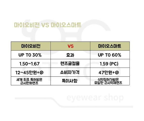 마이오비전 근시 완화 마이오스마트 근시 억제 어린이 근시 관리 렌즈 부천 오티코안경 네이버 블로그