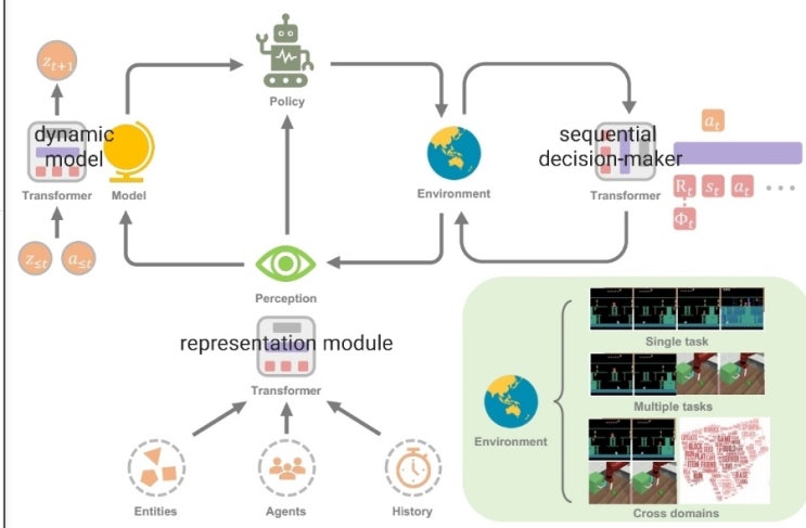 Transformer-based RL (트랜스포머 기반 강화학습) 의 종류 및 장단점 : 네이버 블로그