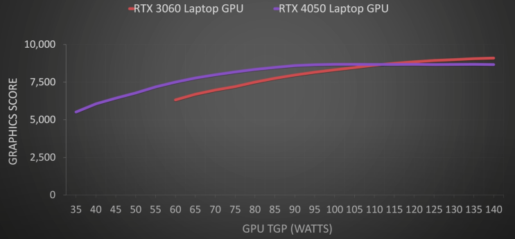 RTX 3060 vs RTX 4050... 노트북 어떤게 좋을까? : 네이버 블로그