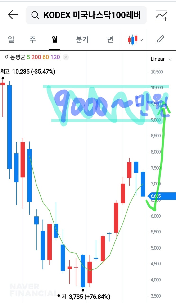 isa etf KODEX 미국나스닥100레버리지(합성 H) 추매기회 : 네이버 블로그