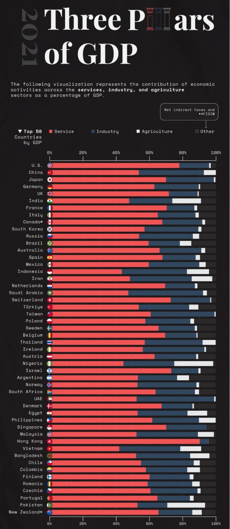 The World’s 50 Top Countries by GDP, by Sector Breakdown : 네이버 블로그