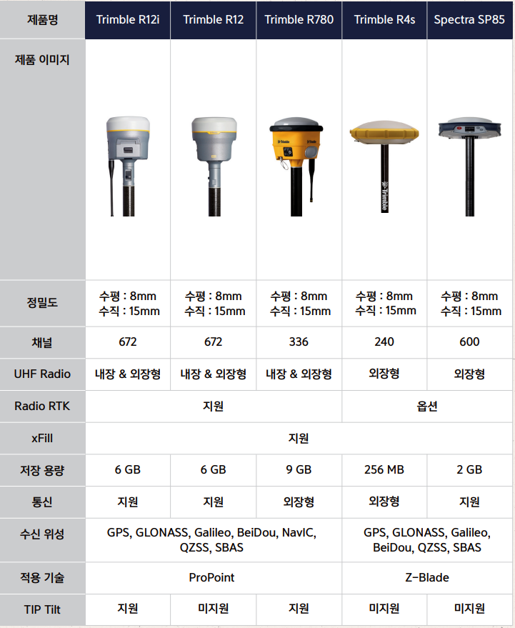 [GPS측량기]Trimble(트림블) R12i/R12/R780 측량용GNSS수신기 간략비교표 (지오솔루션즈) : 네이버 블로그