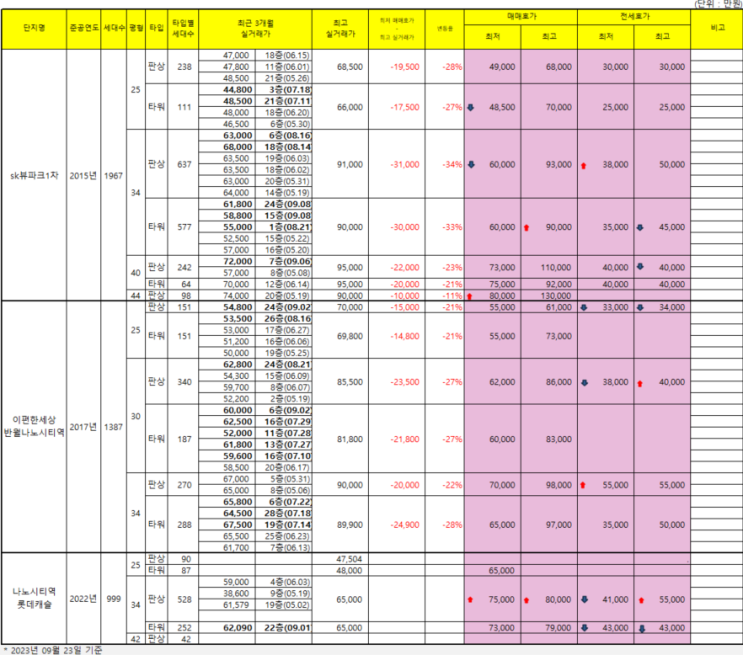 화성시반월동아파트 신동탄sk뷰파크 이편한세상반월나노시티역 나노시티역롯데캐슬 시황230923 네이버부동산기준 네이버 블로그