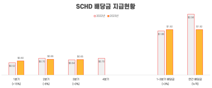 SCHD 3분기 배당금 발표, 올해 10% 배당성장 가능할까..? : 네이버 블로그