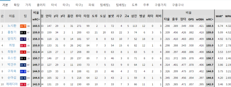 세이버 메트릭스 - WRC+, WAR*, WPA : 네이버 블로그
