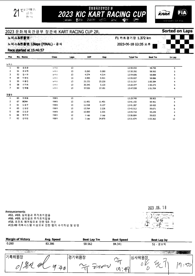 [국내 모터스포츠 대회 경기 결과] - 문화체육관광부 장관배 2023 KIC KART RACING CUP 2R : 네이버 블로그
