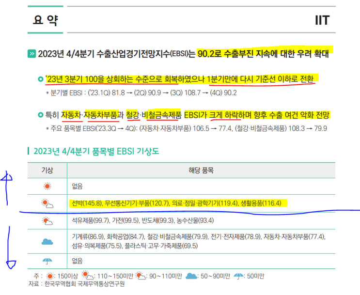 (한국무혁협회) 2023년 4/4분기 수출산업경기전망조사(EBSI)_ 무선통신,조선, 의료.정밀.광학, 생활용품 좋다 : 네이버 블로그