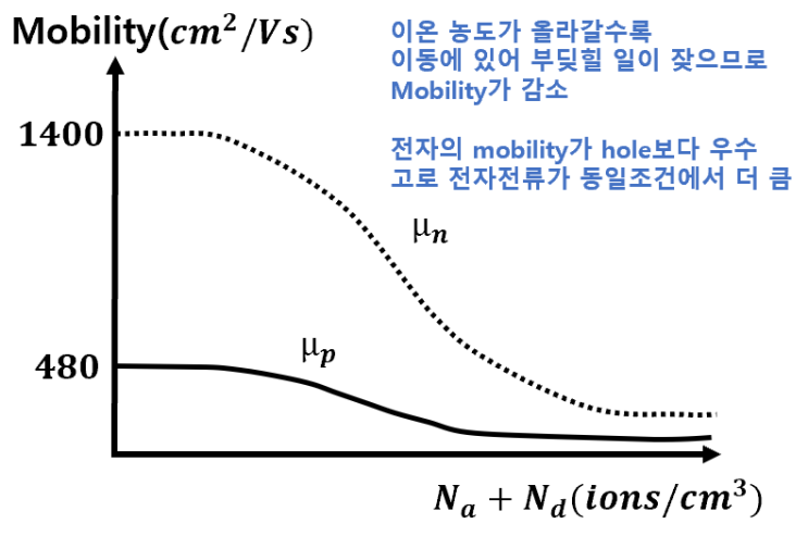 [물리전자공학1] 8. Velocity Saturation, Scattering, Mobility : 네이버 블로그