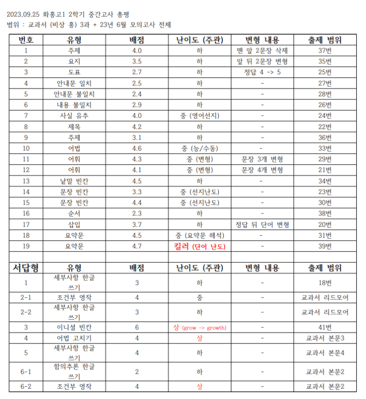 망포 영어학원 스윗스터디 화홍고등학교 1학년 2학기 중간고사 네이버 블로그