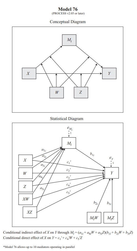 SPSS 프로세스 매크로 모델(Process Macro Model) 확인하기 - 76번 모형 이후 : 네이버 블로그