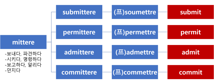 message와 어원이 같은 단어(2) : submit, permit, admit, commit, commitment ...