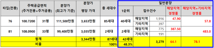 보문 센트럴 아이파크 청약경쟁률서울특별시 성북구 보문동1가 196 11일대 199세대 중 일반분양 87세대 네이버 블로그