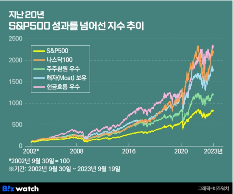 [투자노트] S&P500을 상회하는 성과를 낸 전략지수 : 네이버 블로그
