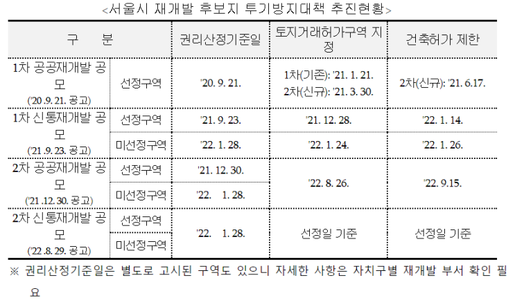 신속통합기획 선정지 정리 권리산정기준일 토지거래허가구역 평가기준 네이버 블로그