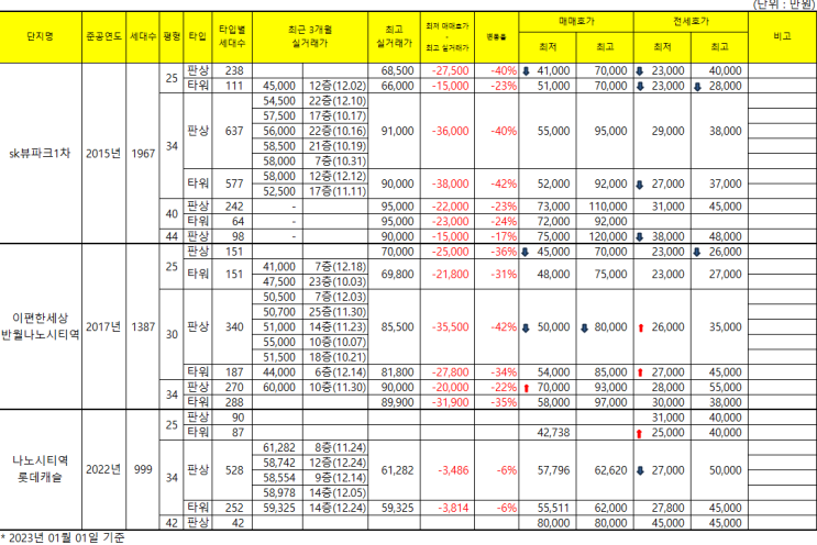 화성시반월동아파트 신동탄sk뷰파크 이편한세상반월나노시티역 나노시티역롯데캐슬 시황230101 네이버부동산기준 네이버 블로그