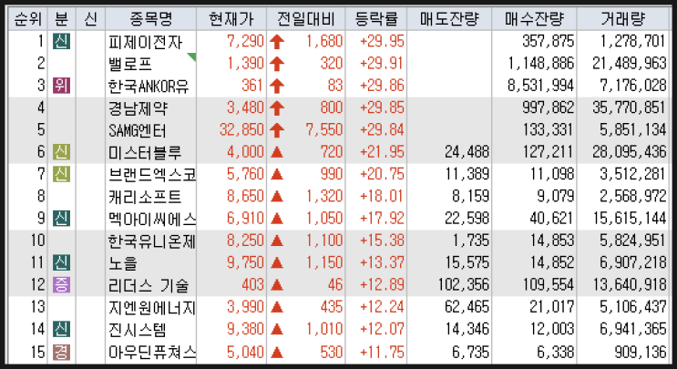 2023년 1월 2일 상한가 상승종목 하한가 하락종목 이유 피제이전자 밸로프 경남제약 Samg엔터 네이버 블로그