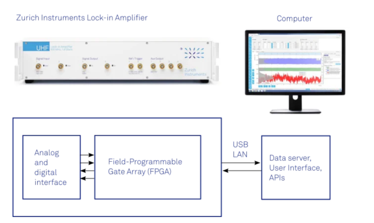 How Does a Zurich Instruments Lock-In Amplifier Work? 취리히 인스트루먼트 락인앰프의 ...