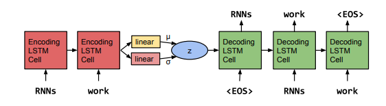 VAE(Auto-Encoding Variational Bayes) 간단 정리 : 네이버 블로그