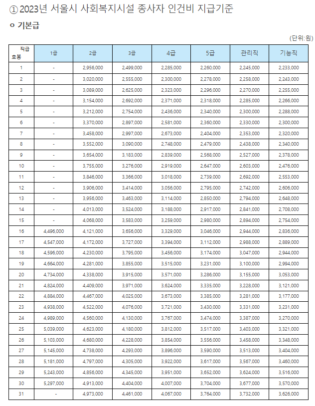 서울시 2023년 서울시 사회복지시설 종사자 인건비 가이드라인 공개작년에 비해 얼마나 올랐을까 네이버 블로그