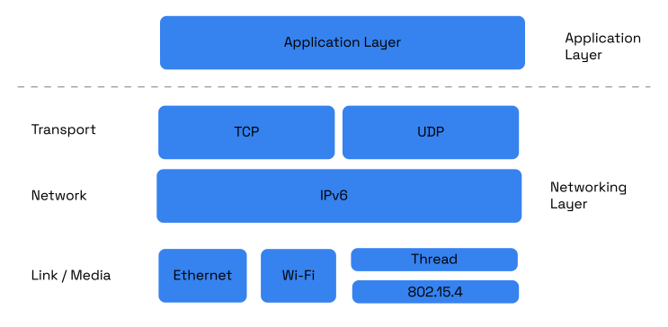 [번역] Matter :: project-chip/connectedhomeip : 네이버 블로그