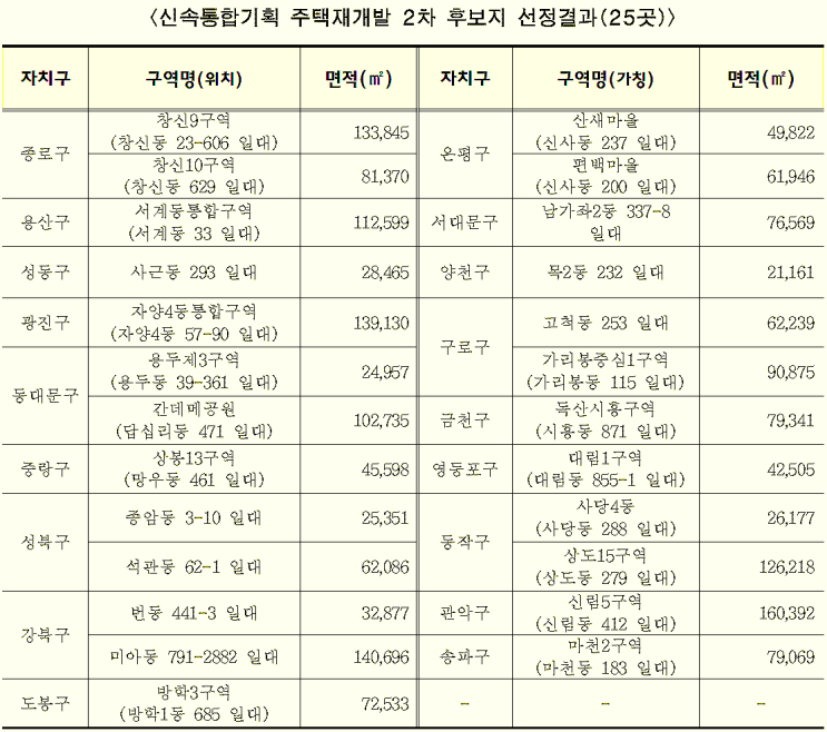 서울시 신속통합 재개발 후보지1차21개소 2차 25개소 총46개소 선정 권리산정일기준일 정리 매매시 주의투기방지대책