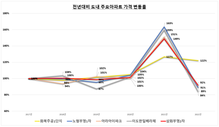제주도 주요 아파트 매매가 분석과 2023년 예상삼화지구 삼화부영2차 화북주공1단지 위주 네이버 블로그