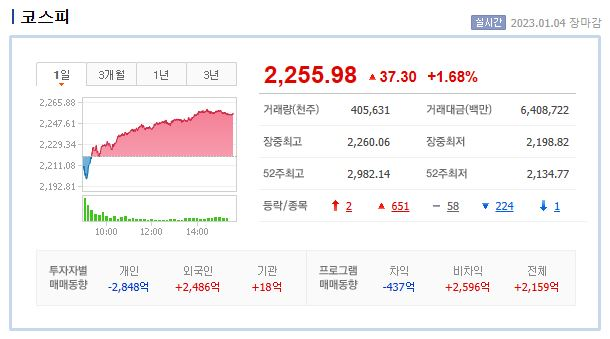 2023년 1월 4일 상한가 이유와 종목 천만주 이상 거래량) 동부건설우, 삼성중공업우, 한컴위드, 웨이버스, 핌스 : 네이버 블로그