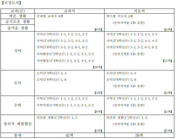 초등학교 입학 전 교육과정 알아보기 국정 교과서 교과서 구입처 교육과정 정보 네이버 블로그