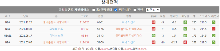 스코어맨 | 1/5 NBA 실시간스코어/농구중계 | 클리블카발리어스 vs 피닉스 선즈 | 필라델피아 세븐티식서스 vs 인디애나 페이셔스 | 새크라맨토 킹스 vs 애틀랜타 ...