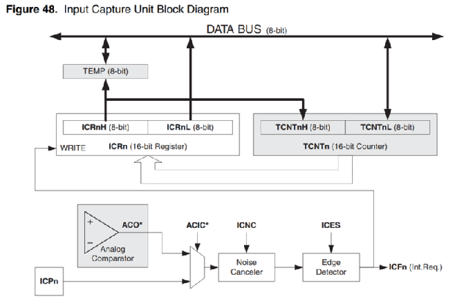 Timer/counter1 Input capture : 네이버 블로그