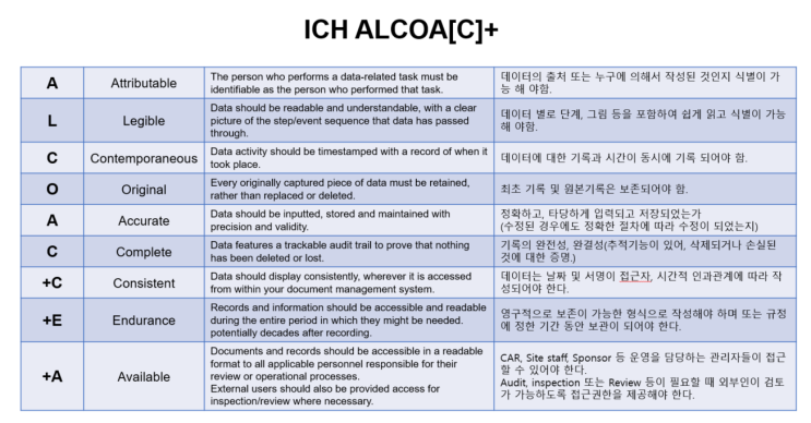 임상시험 ALCOA(C) + 까지! : 네이버 블로그