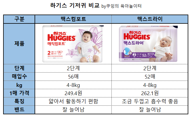 하기스 신생아 기저귀 종류 매직컴포트vs맥스드라이 2단계 비교 네이버 블로그