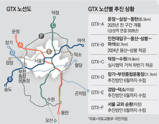 GTX건설박차 GTX-C 상반기실시협약,하반기착공 D,E,F 노선6월까지 확정 : 네이버 블로그