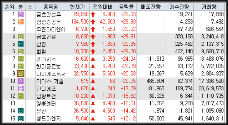 2023년 1월 5일 상한가 상승종목 하한가 하락종목 이유 금호건설우 삼성중공우 우진아이엔에스 금호건설 삼진 희림 네이버 블로그