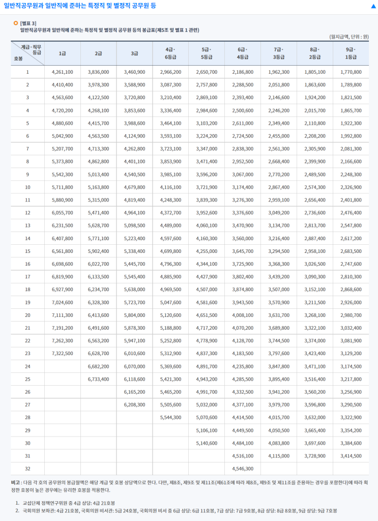 [2023년공무원봉급표확정] 2022년 대비 1 7 상승 공무원 수당 종류 및 금액 8 9급 저연차 공무원 5 상승 가족