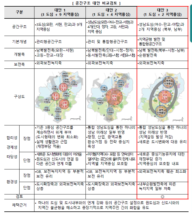 2035년 성남 도시기본계획 : 네이버 블로그