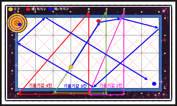2023106 스몰빌 Daily Record 당구 4구 3쿠션 옆돌리기 이론 Ⅴ 옆돌리기 대회전 키스 피하는