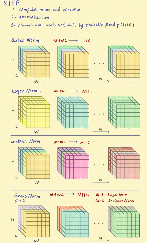 Pytorch Normalization overview : 네이버 블로그