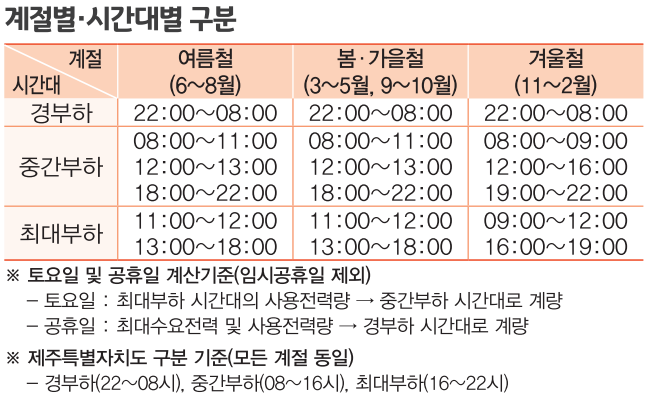산업용 전기요금의 산정 계산 파일 포함 네이버 블로그