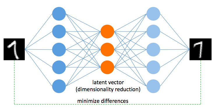 AutoEncoder 모델 구조 및 예제 with Tensorflow :: 입력값 복원값 이미지 비교하기 : 네이버 블로그
