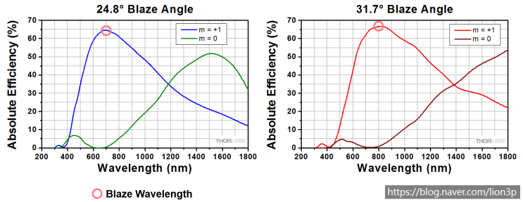 회절격자의 기초 2/3 - 회절격자의 Blaze Angle : 네이버 블로그