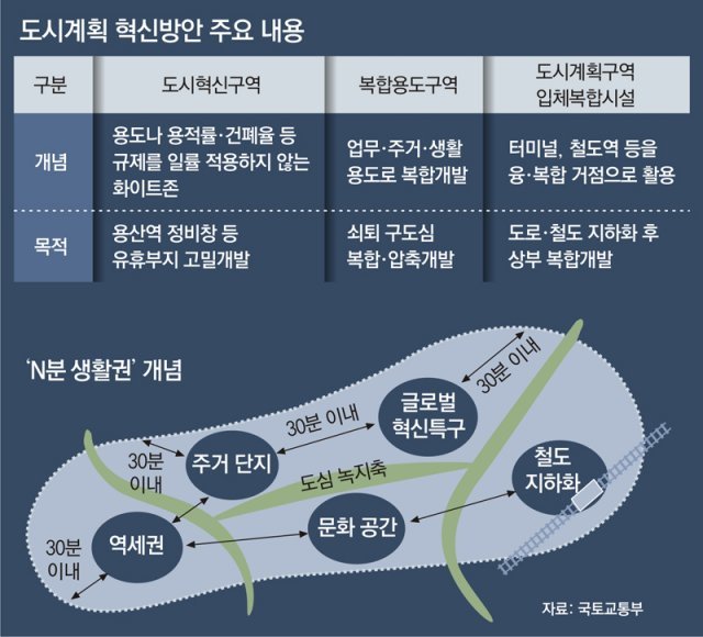 [아파트 정책] 공간혁신구역 도입으로 장래 서울 상급지 = 용산정비창?! : 네이버 블로그