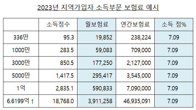 지역가입자 소득점수 건강보험료 산정 연금소득 금융소득 근로소득의 계산 네이버 블로그