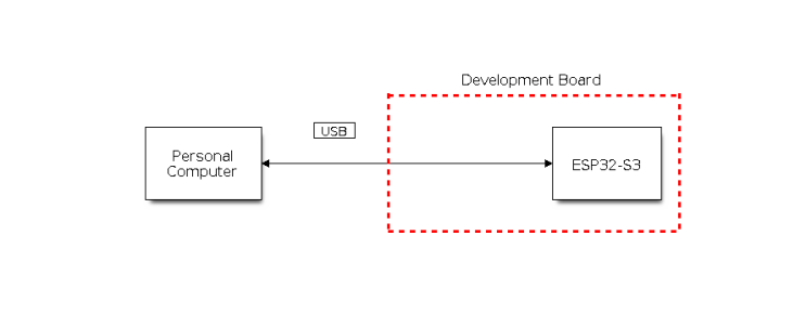 [번역] Matter :: ESP32-S3과 직렬 연결 설정 :: Espressif Systems 제공 : 네이버 블로그