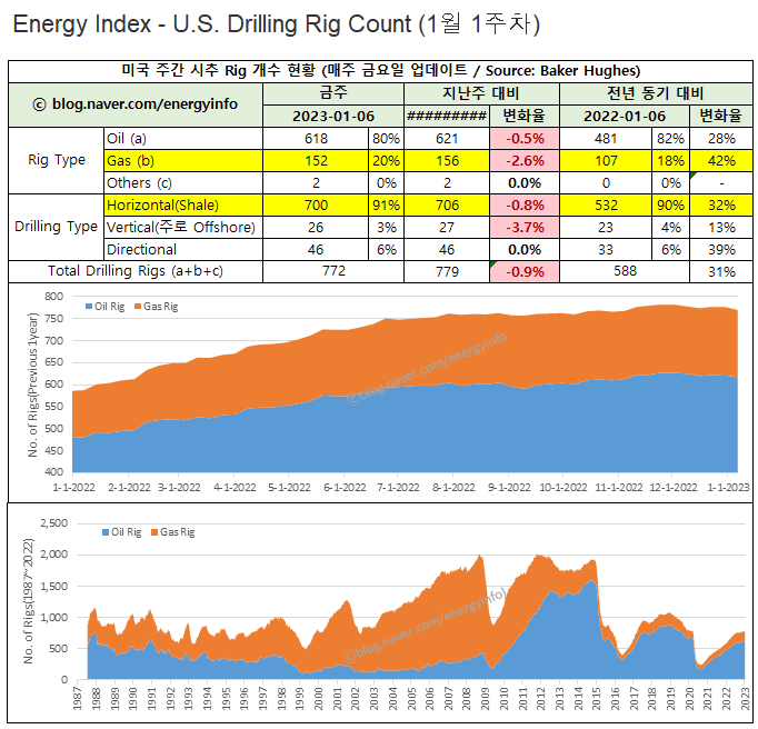 Energy Index - U.S. Drilling Rig Count #19(1월 1주차) / 미국 해상 천연가스 리그 개수 ...